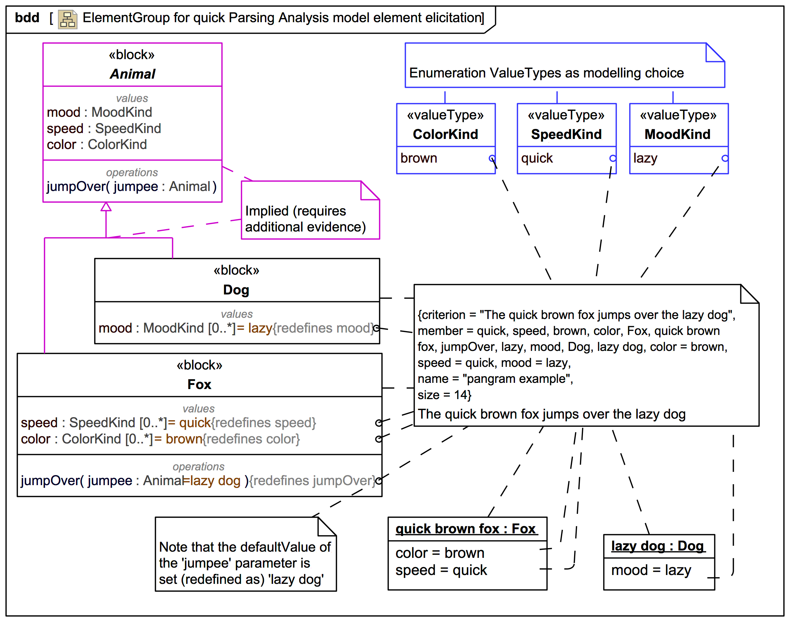 SysMLv1.x: An ElementGroup used for basic Parsing Analysis model element elicitation: Example 2 ...